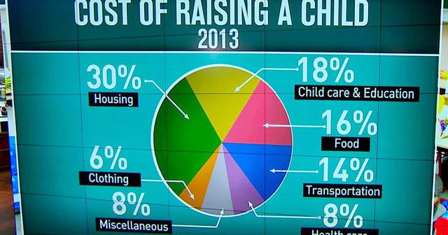 Raising a middle class child costs nearly a quarter million - CBS News