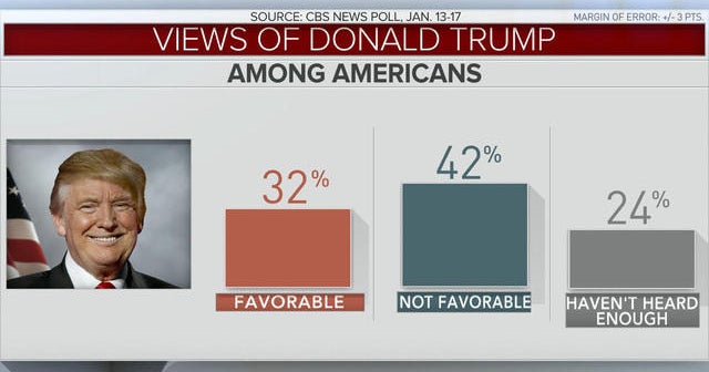 Donald Trump's historically low approval ratings - CBS News