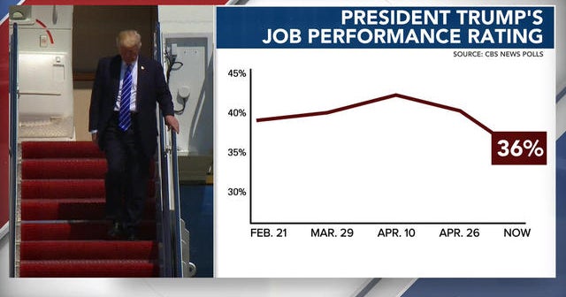 CBS News poll: President Trump's approval rating at 36 percent - CBS News