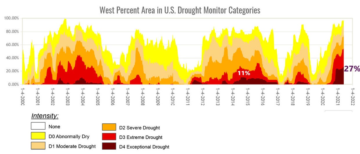 Dangerous heat wave threatens drought-stricken West - CBS News