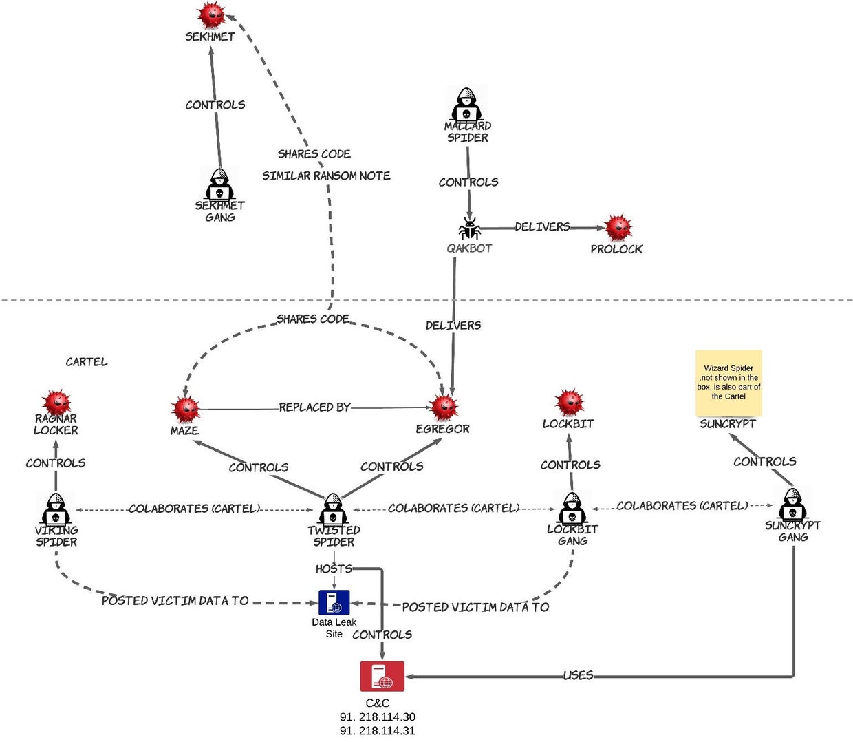 The world's top ransomware gangs have created a cybercrime "cartel ...