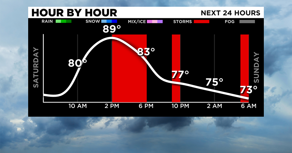 Pittsburgh Weather: Hot, Humid Conditions Continue - CBS Pittsburgh