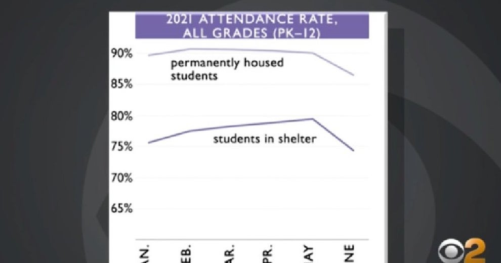 Report: NYC School Attendance Rates Among Students Living In Shelters ...