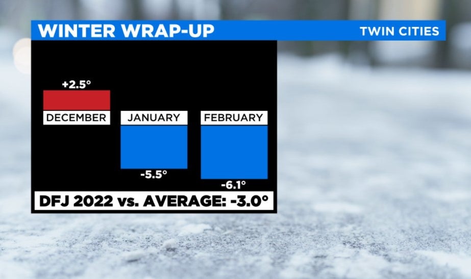 Minnesota Weather: A Look Back At Meteorological Winter - CBS Minnesota