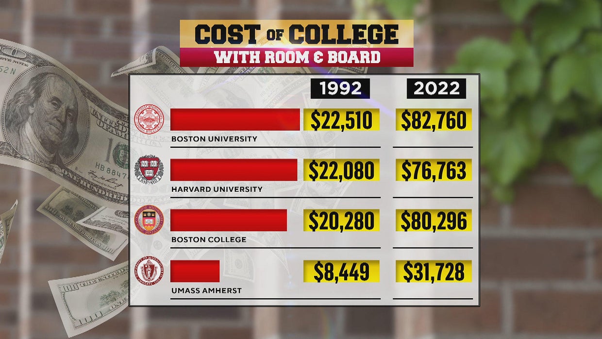 Why college costs have tripled over the past 30 years - CBS Boston