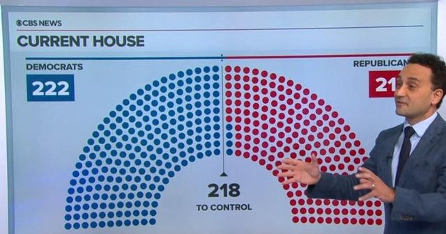 Democrats look to stave off red wave from washing over House come November - CBS News