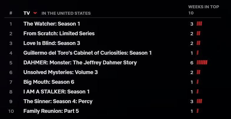 What to watch on Netflix: Top 10 films and TV shows right now - CBS Chicago