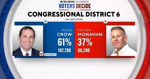 U.S. Rep. Jason Crow wins re-election in Colorado's 6th Congressional ...