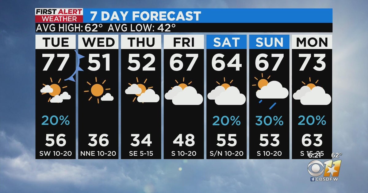 T-shirt weather on Tuesday, winter coat weather Wednesday - CBS DFW