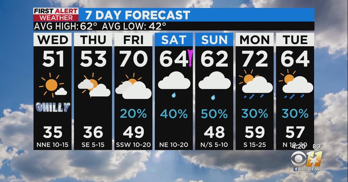 Temperatures drop below freezing overnight - CBS Texas