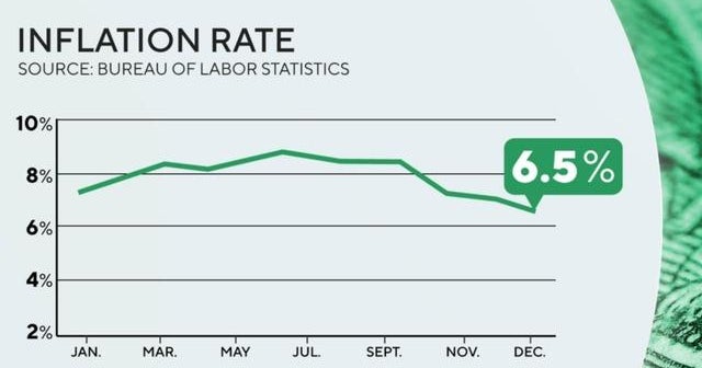 Consumer prices rose more slowly in December - CBS News
