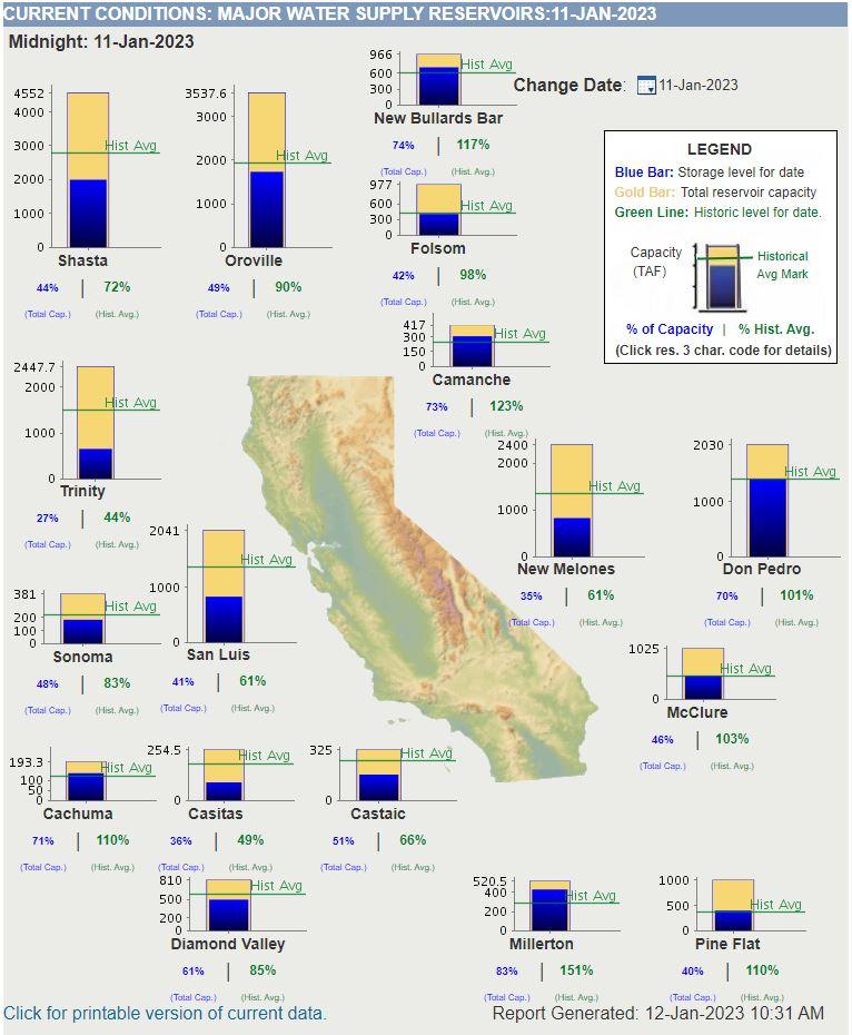 California storms: State's largest reservoirs getting closer to ...