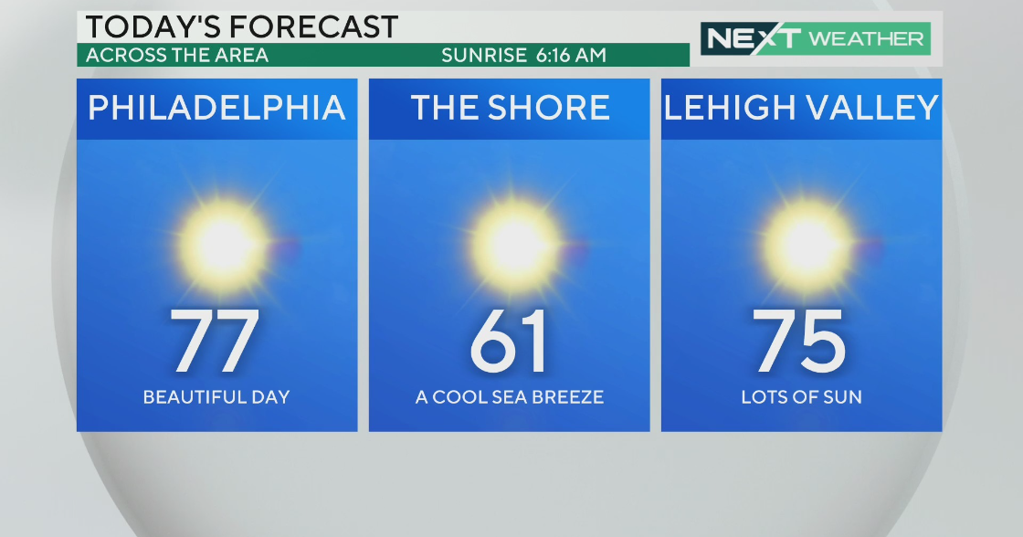 NEXT Weather: Temperatures nearing the 80s, tracking Saturday rain ...