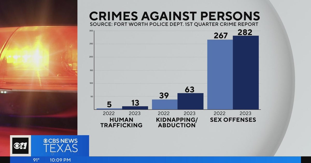 Is crime rising in Fort Worth? Not according to police data - CBS Texas