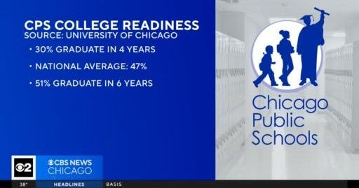 Study: 30% of 2015 CPS grads finish their degree in 4 years - CBS Chicago