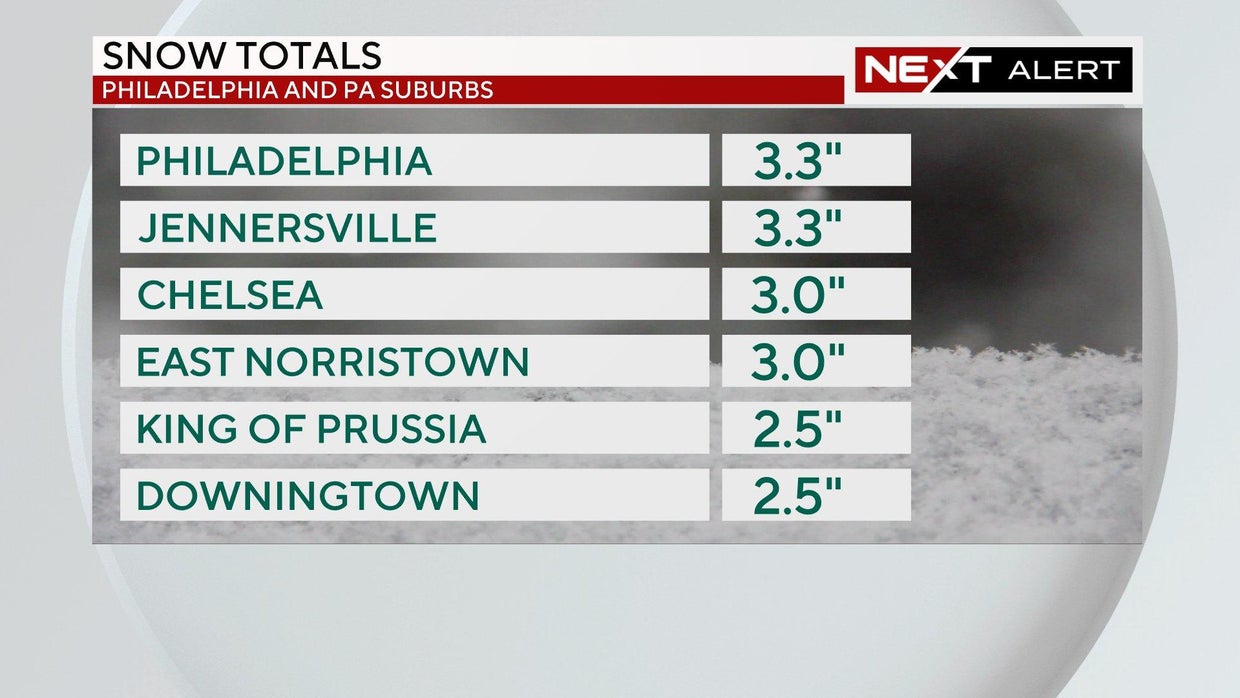 How much snow did we get so far? Snow totals for Pennsylvania, Delaware ...