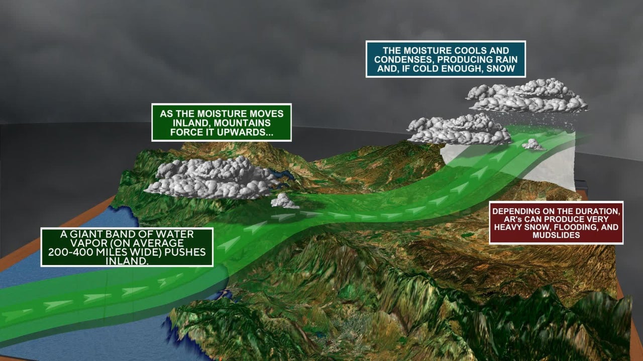 Hey Ray: Atmospheric Rivers