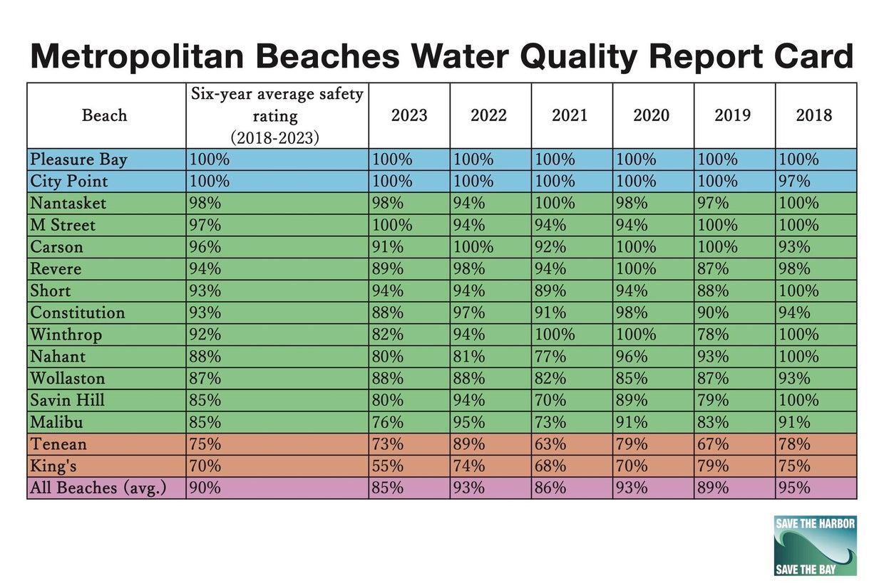 Water quality report card shows grades for public beaches around Boston ...