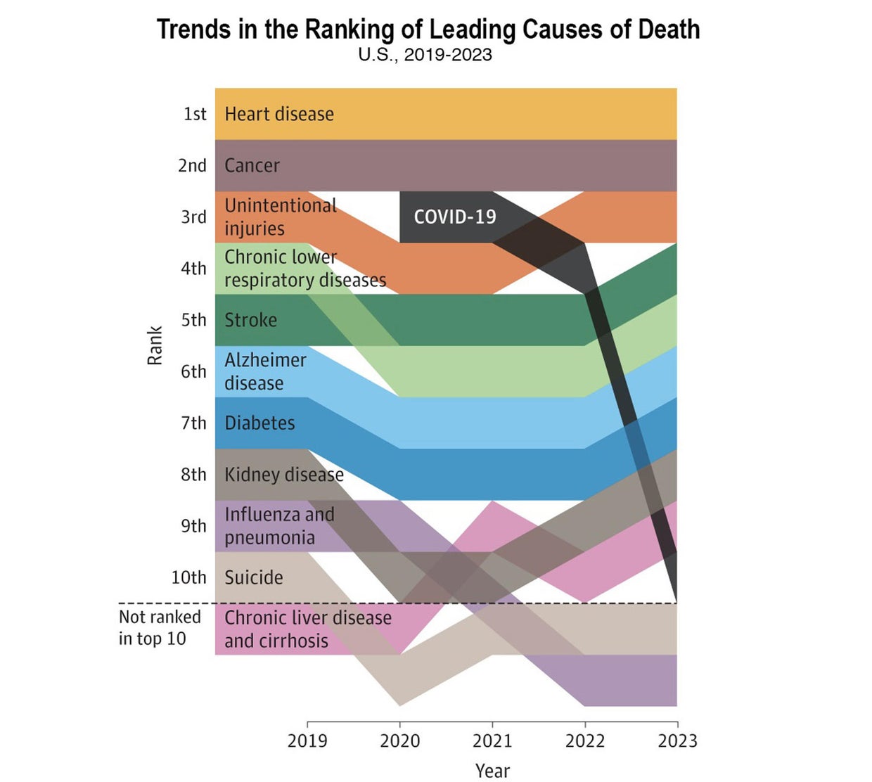 COVID-19 drops to 10th leading cause of death in 2023 - CBS News