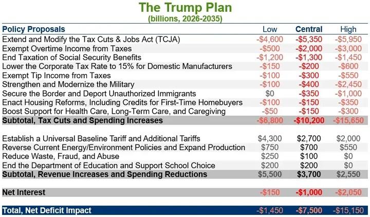 Kamala Harris and Donald Trump both plan to boost spending. How would ...