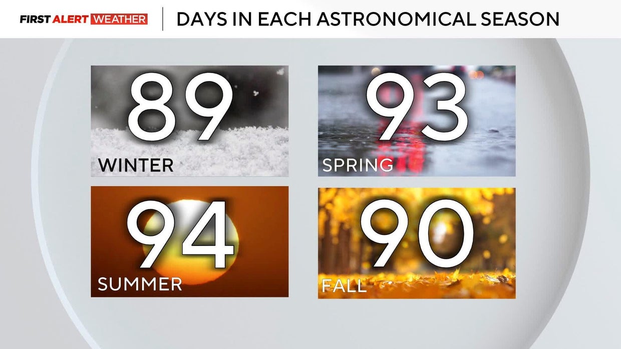Meteorological vs. astronomical seasons | Hey Ray - CBS Pittsburgh
