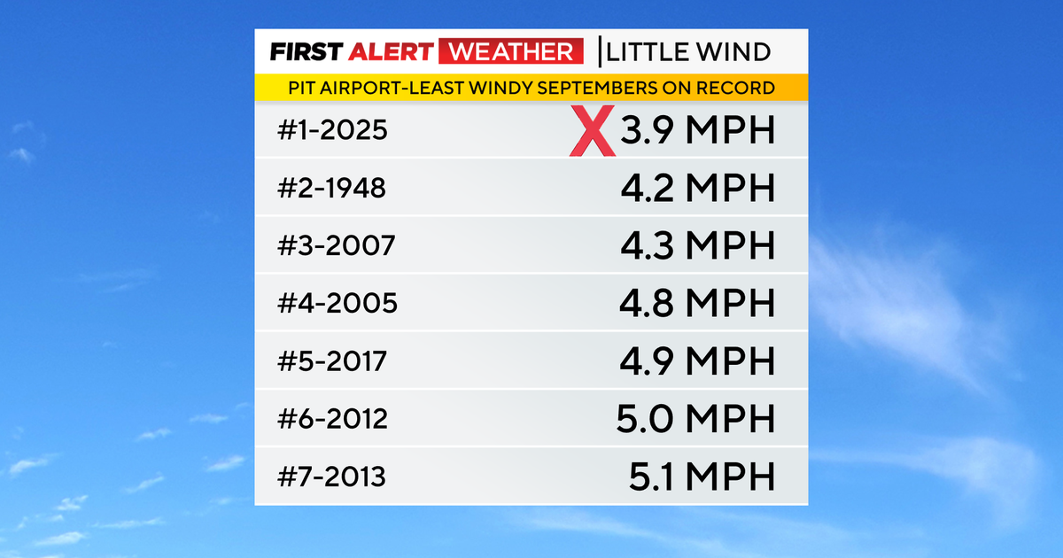 It was the least windy September on record in Pittsburgh - CBS Pittsburgh