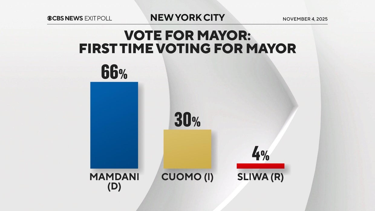 Zohran Mamdani won by shaking up NYC politics - CBS News