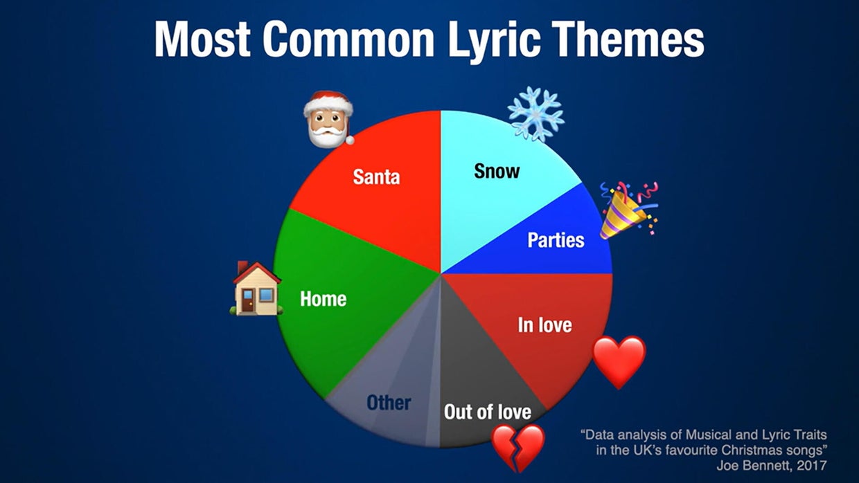 What makes for a great Christmas song? - CBS News