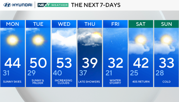 Blustery Monday in Philadelphia, tracking potential winter storm later ...