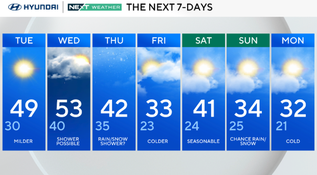Milder Tuesday in Philadelphia region, tracking storms later this week ...
